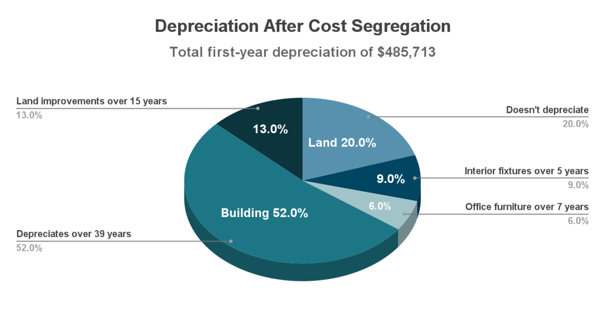 How Cost Segregation Reduces Taxes for Real Estate Investors